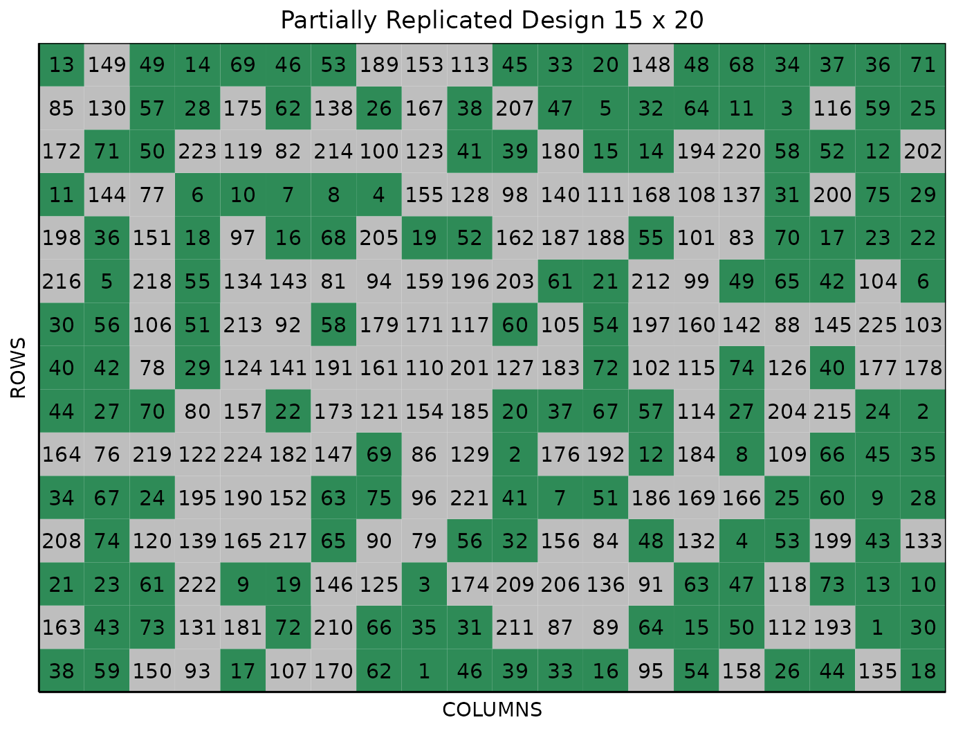 Partially Replicated Design • FielDHub